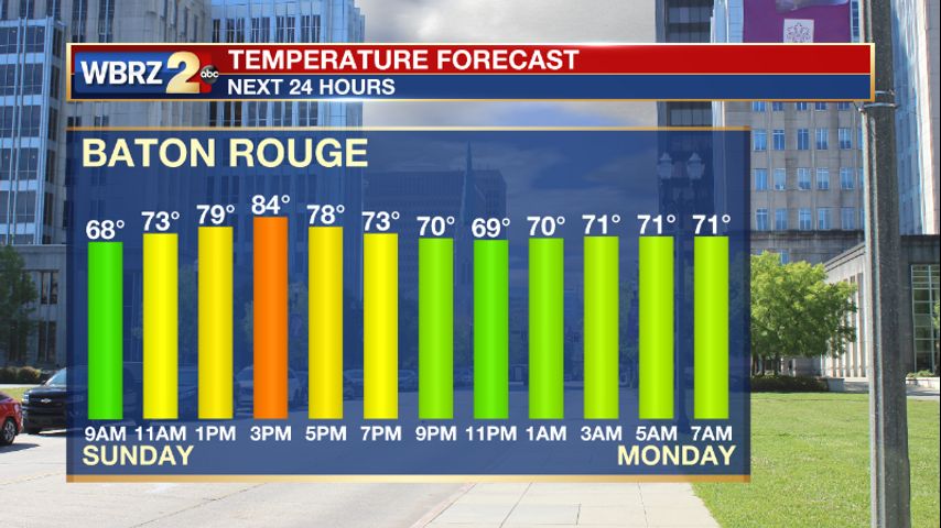 Sunday AM Forecast: Temperatures will be staying HOT heading into the ...