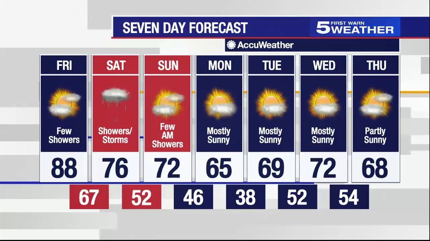 Morning Weather Forecast Friday Nov. 27, 2020
