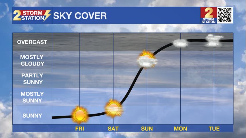 Thursday PM Forecast: warming trend continues, sunny days numbered